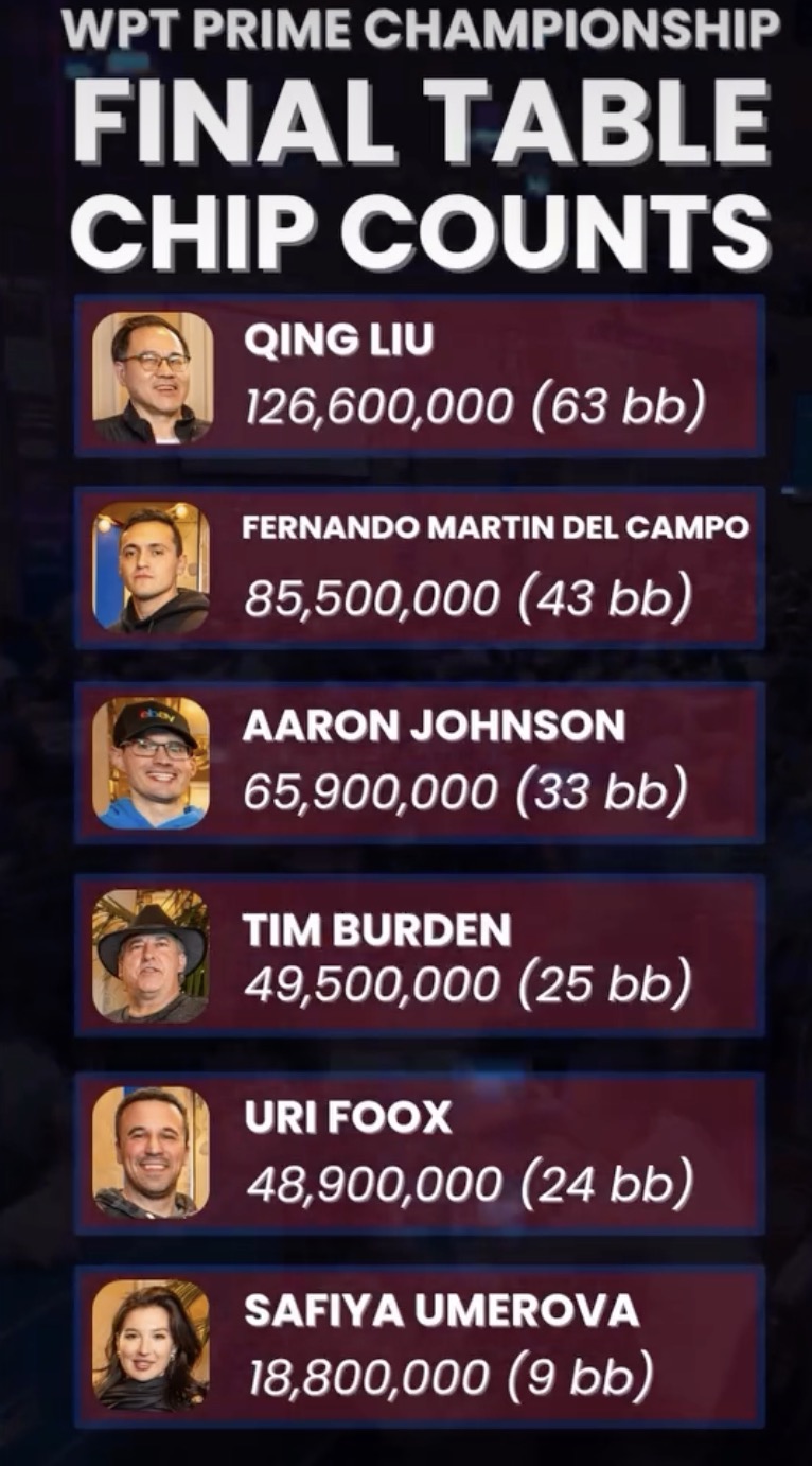 Prima! Johnson gewinnt WPT Prime Championship für $1.010.400!