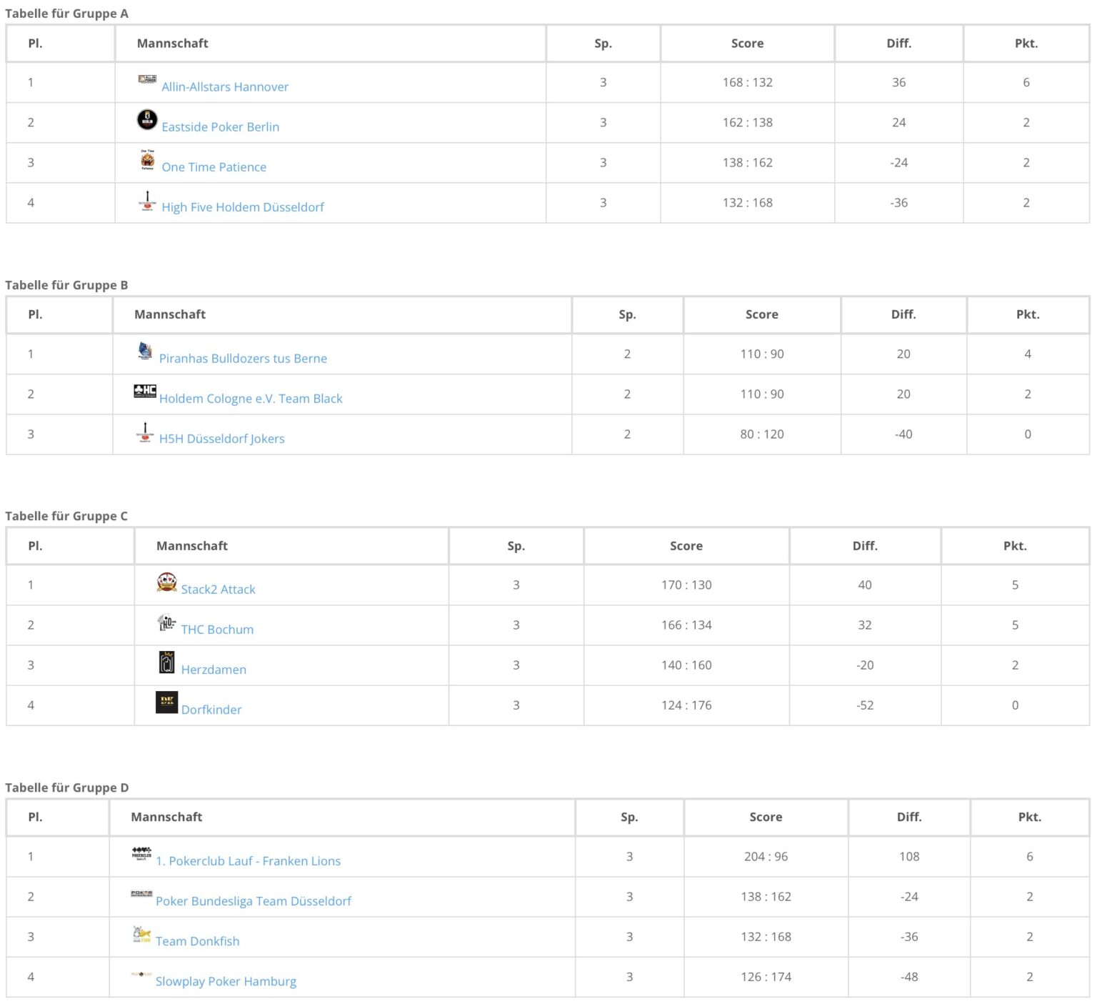 THC im Finale! Düsseldorf gewinnt 14. DPSB HeadsUp Live Liga!