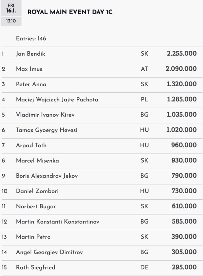 ROYAL! SEE KYLE krönt sich zum PLO Champion, Krutzler mit CL!