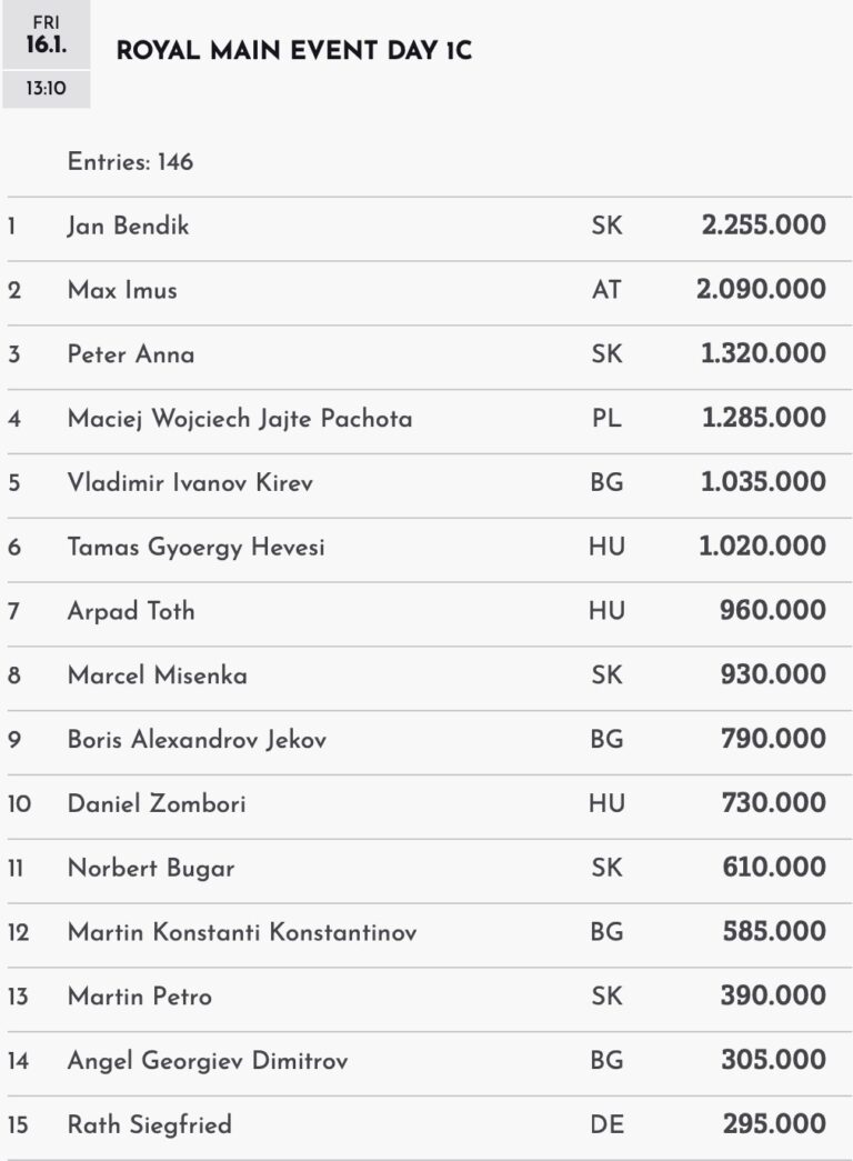 ROYAL! SEE KYLE krönt sich zum PLO Champion, Krutzler mit CL!